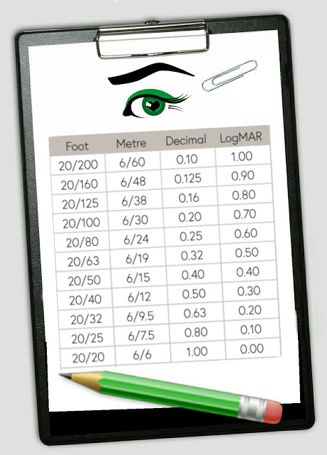 Visual Acuity Conversion Chart – Snellen – One Vision Blog